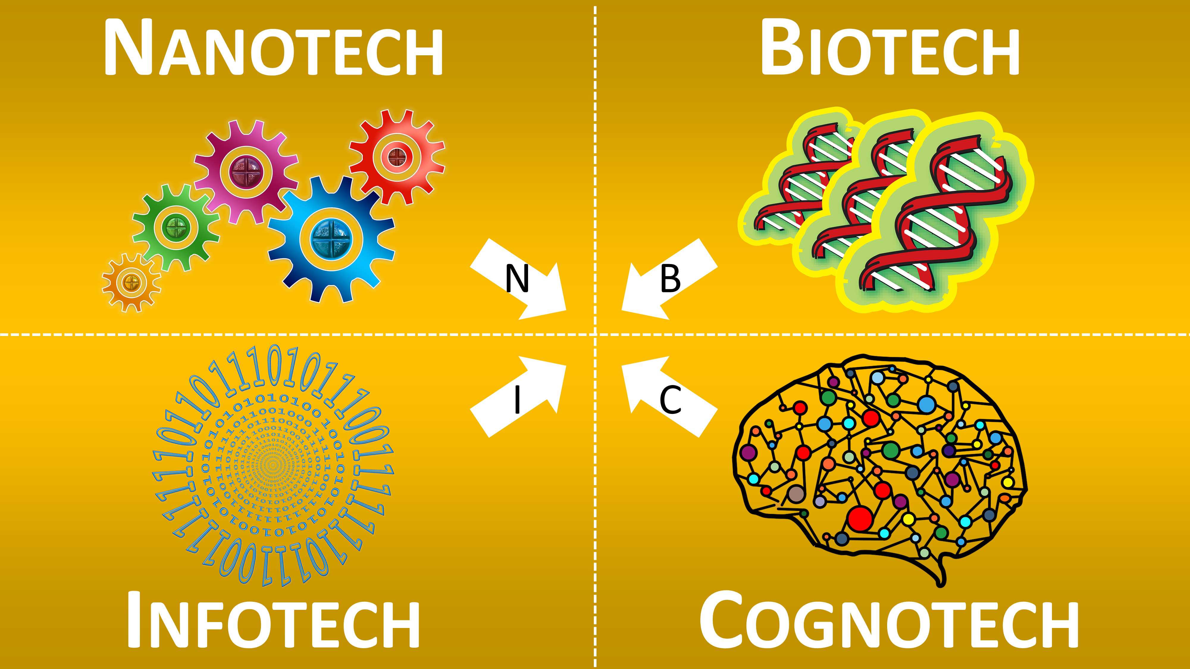 NBIC – four quadrants of radical change – Transhumanist UK